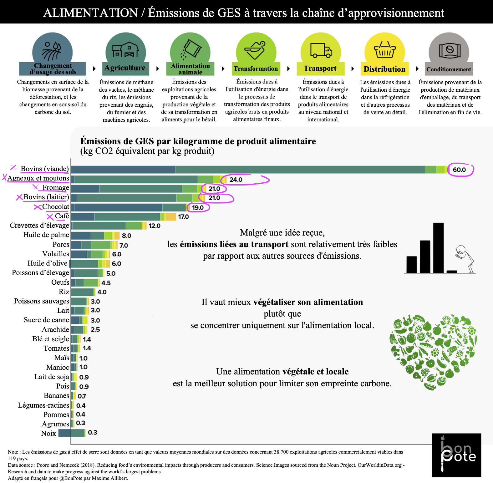 Aliments à forte empreinte carbone dans notre alimentation